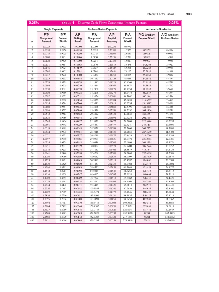 Compound Interest Table