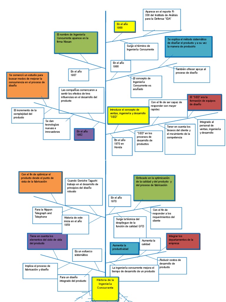 Historia de la Ingeniería Concurrente