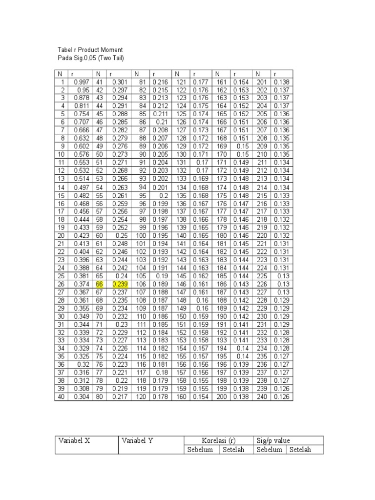 Tabel R Product Moment Big Sample | PDF | Correlation And Dependence ...