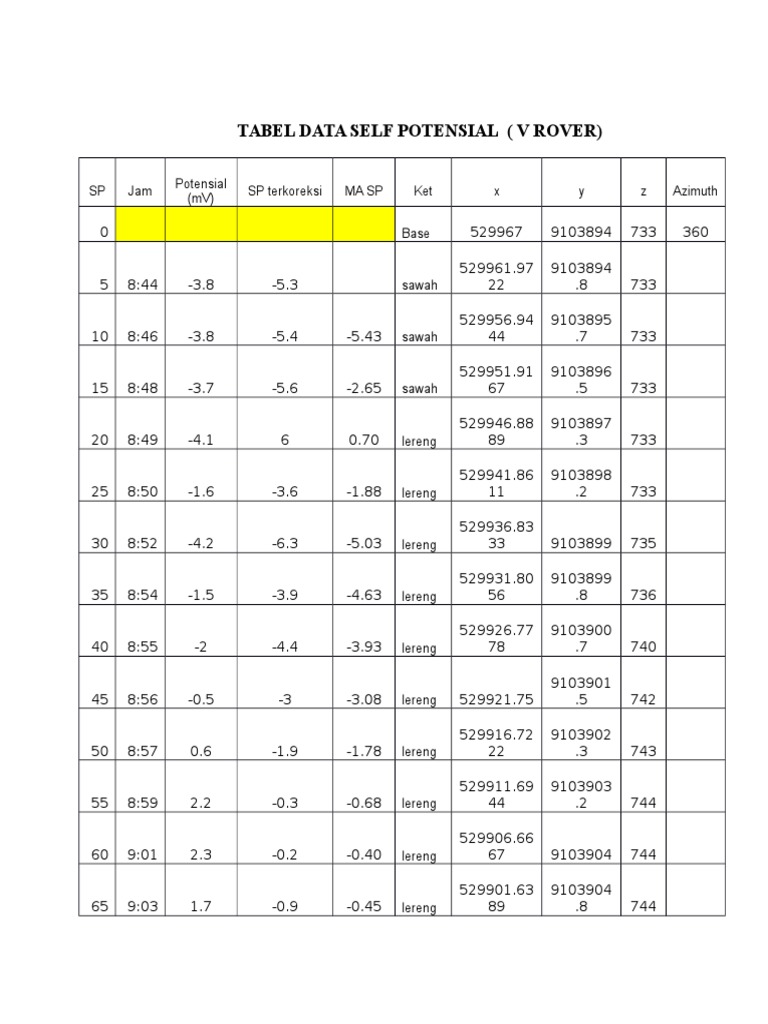 Tabel Data Self Potensial | PDF | Teaching Methods & Materials ...