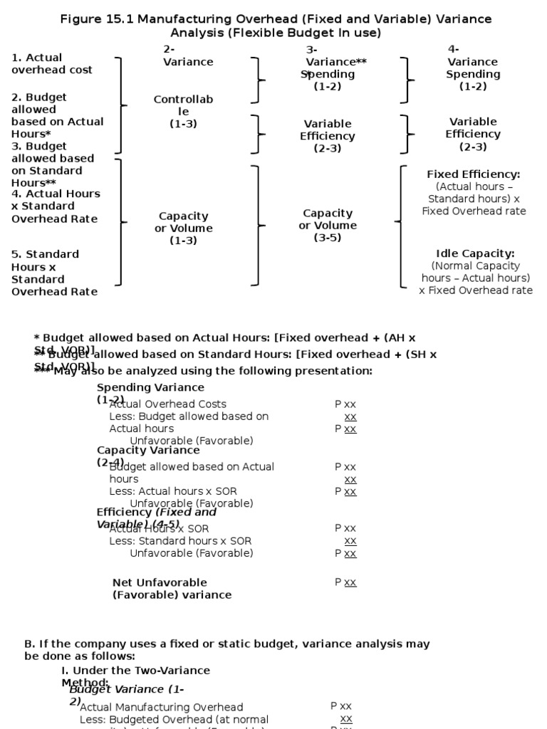 Figure 15.1 Manufacturing Overhead (Fixed and Variable) Variance ...
