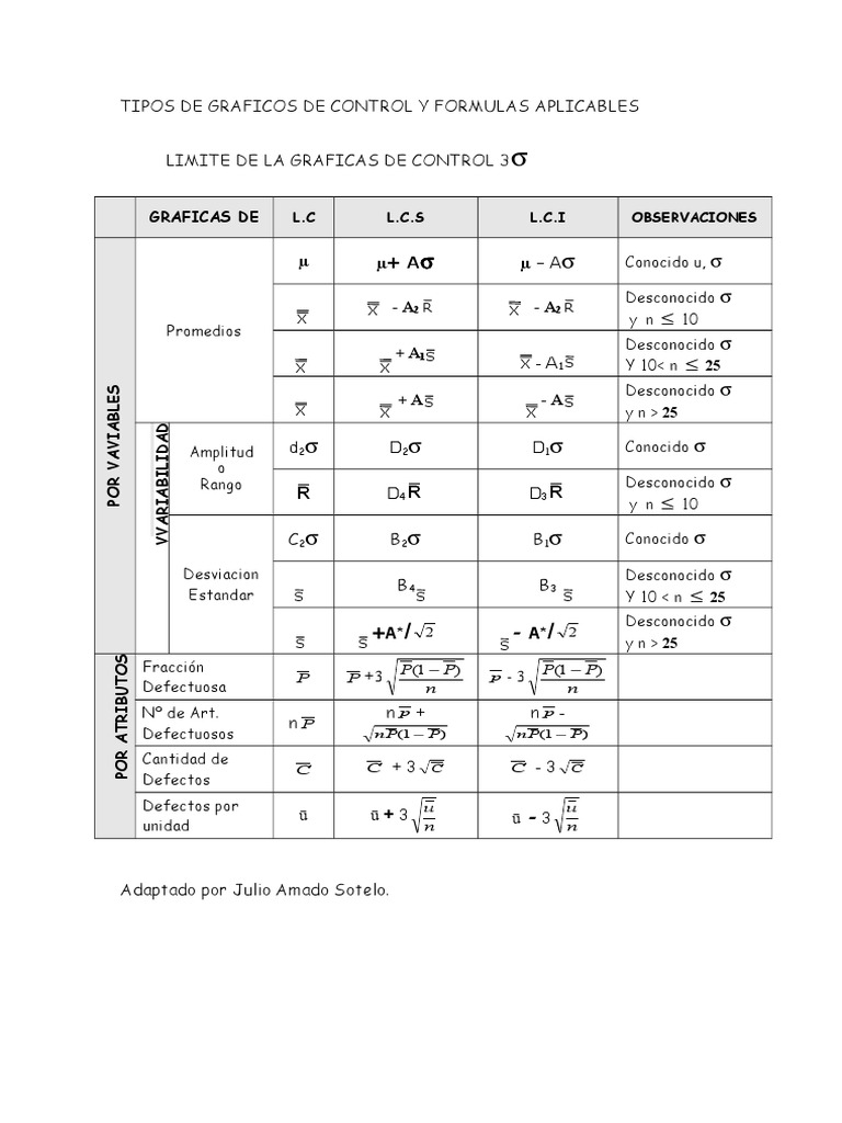 Formulas de Graficos de Control