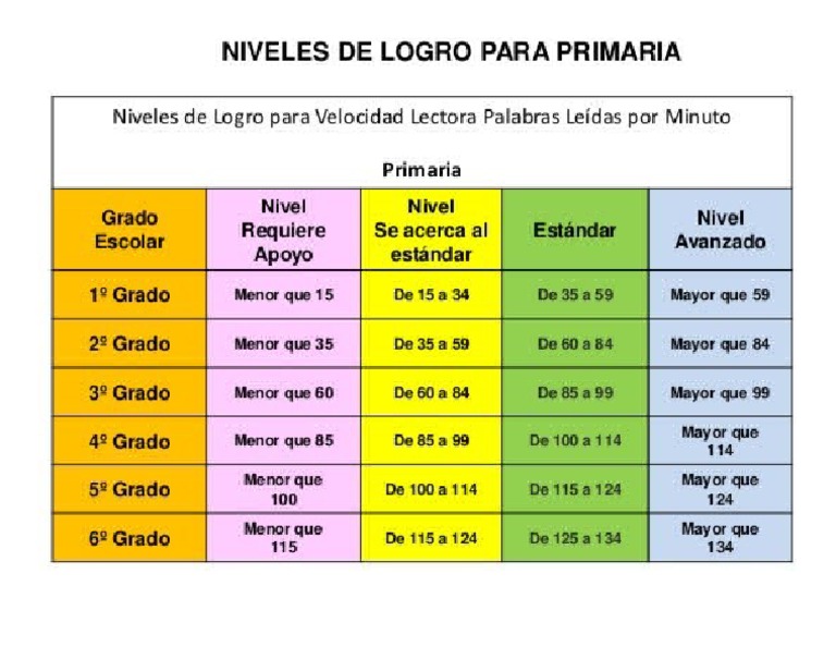 Estandares de Lectura | PDF