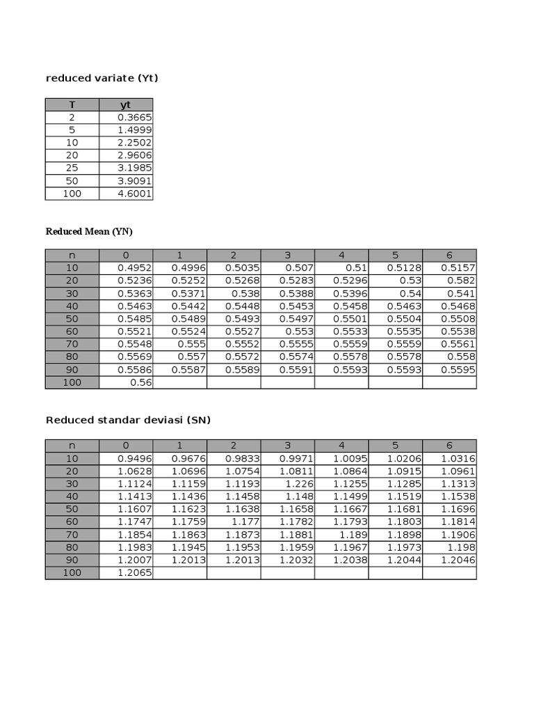 Reduced Variate (Yt) T Yt | PDF