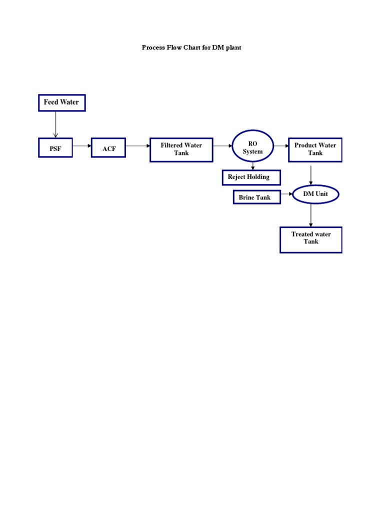 DM Process Flow Chart | PDF