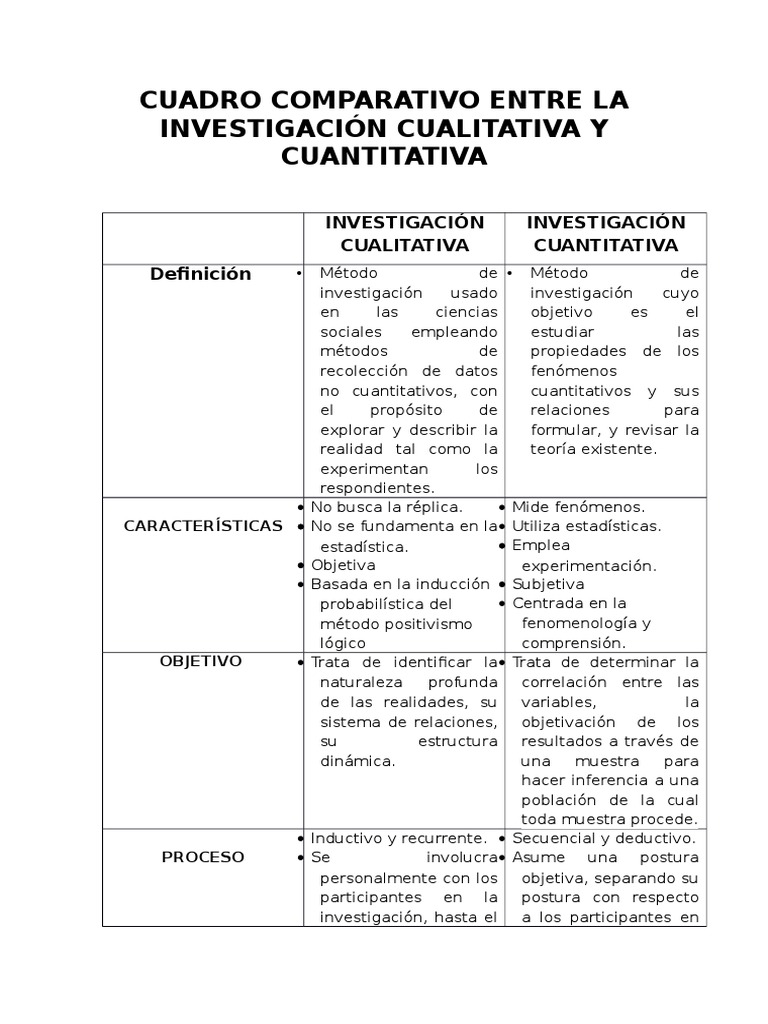 Cuadro Comparativo Entre La Investigación Cualitativa y Cuantitativa | Investigación cualitativa ...