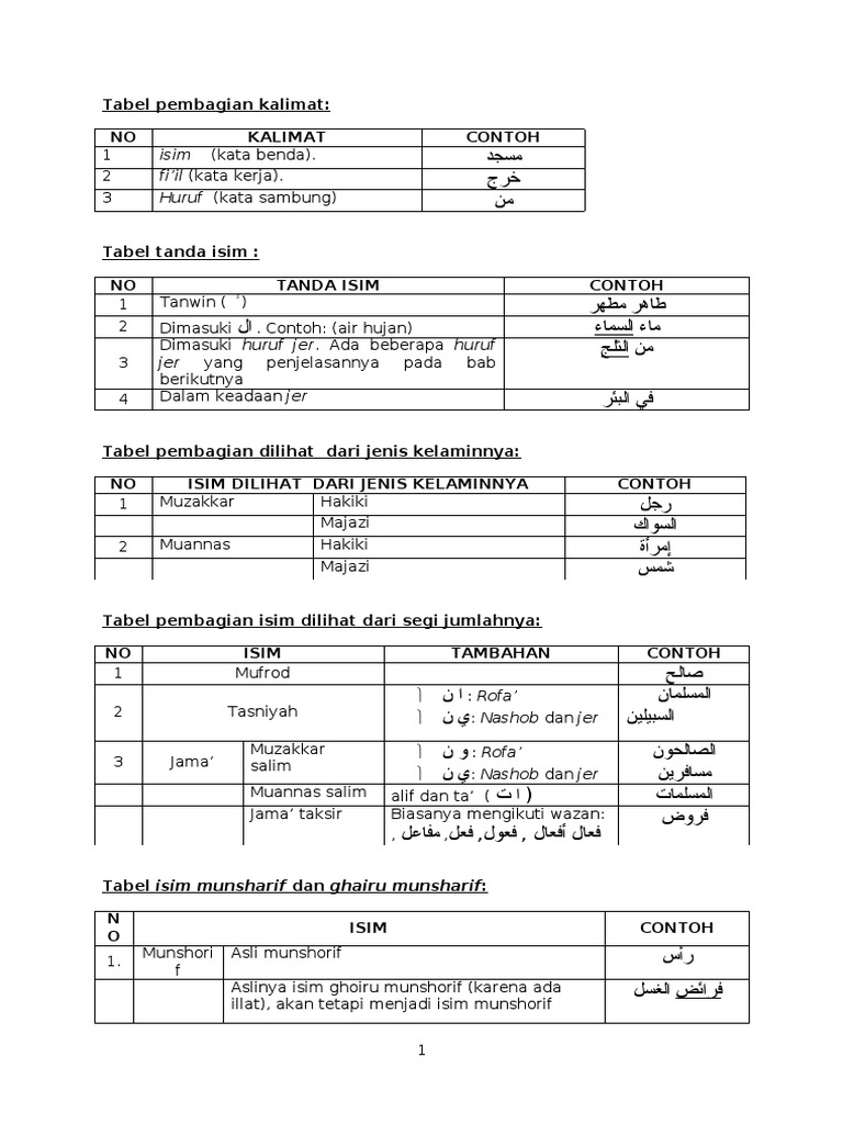 Tabel Nahwu Shorof Pdf