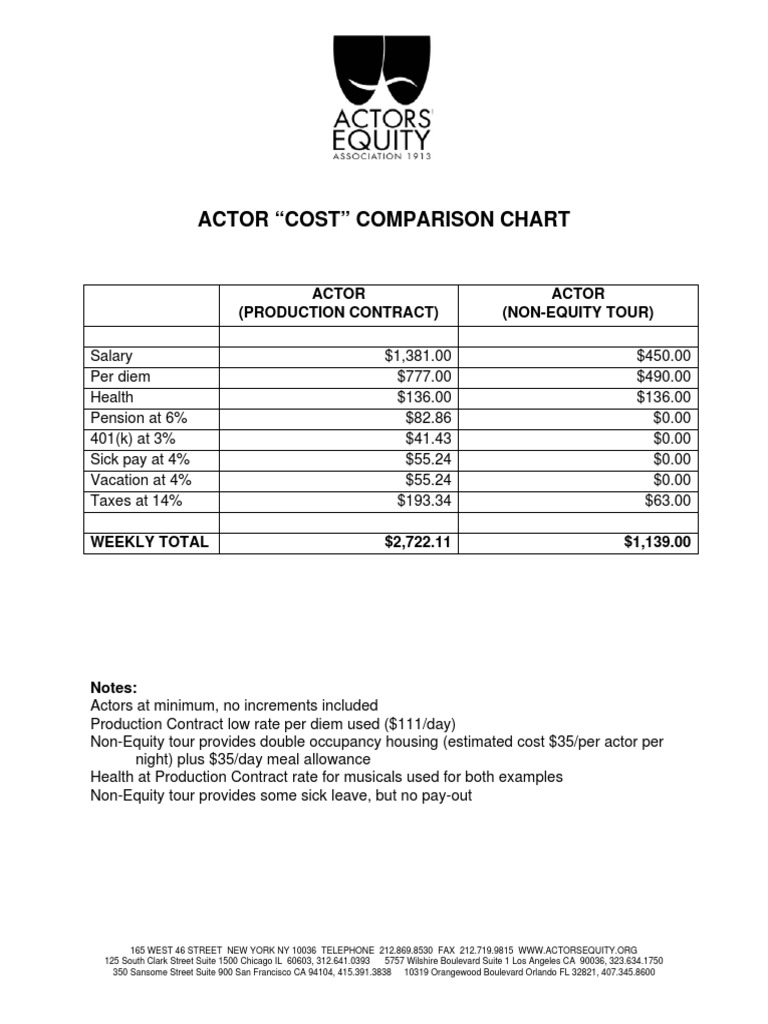 Equity Tour Compensation - Comparison-Chart | PDF | Cooking, Food & Wine