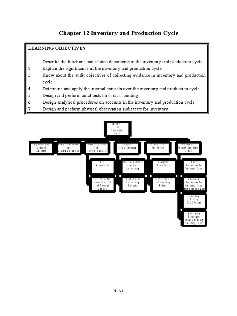 Ch12 InventoryCycle | PDF | Internal Control | Inventory