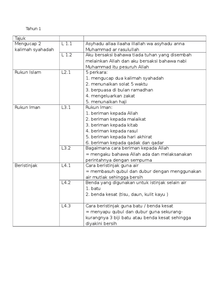 PAFA Tahun 1 Tahun 2 | PDF