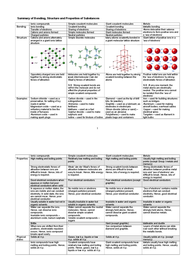 Summary of Bonding, Structure and Properties of Substances | PDF ...