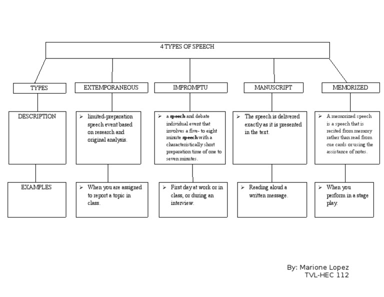 Oral Comm Graphic Organizer | PDF