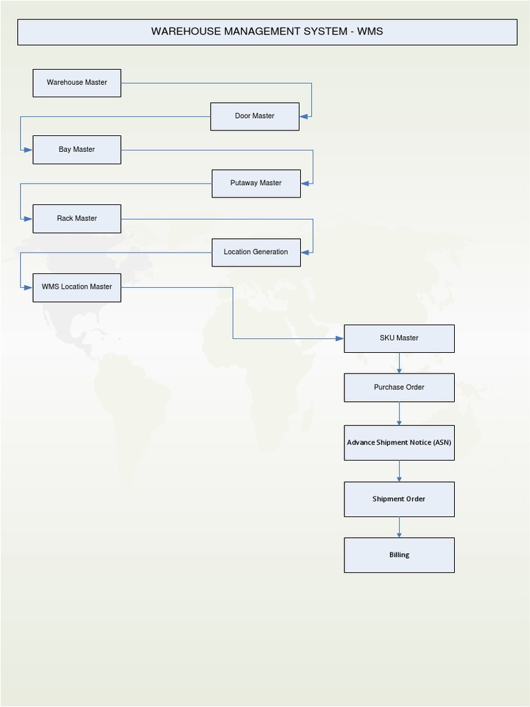 Warehouse Management System - Wms | PDF | Warehouse | Financial Transaction
