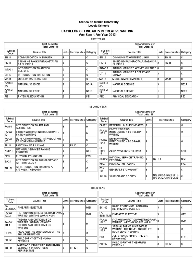 Ateneo BFA in Creative Writing Curriculum | PDF | Academia | Science