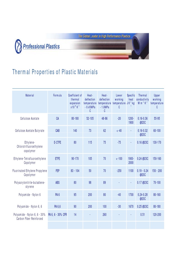 Thermal Properties of Plastic Materials | PDF | Poly(Methyl ...