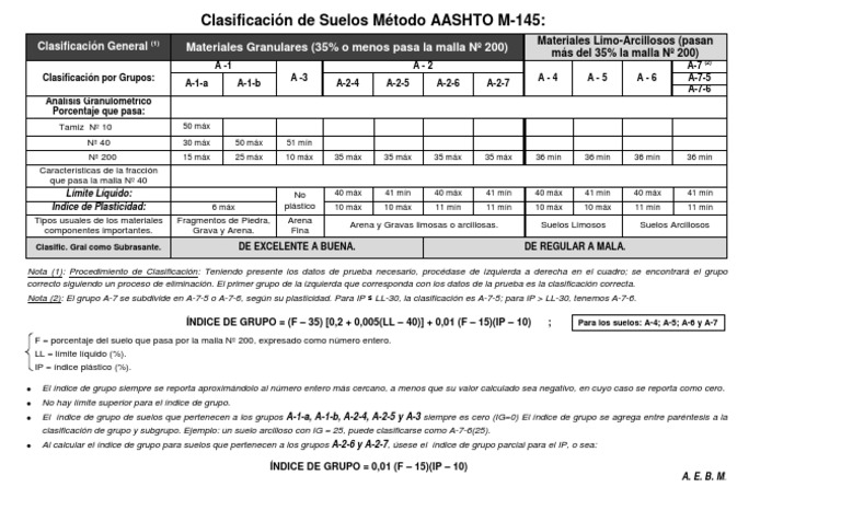 Clasificación Aashto M-145