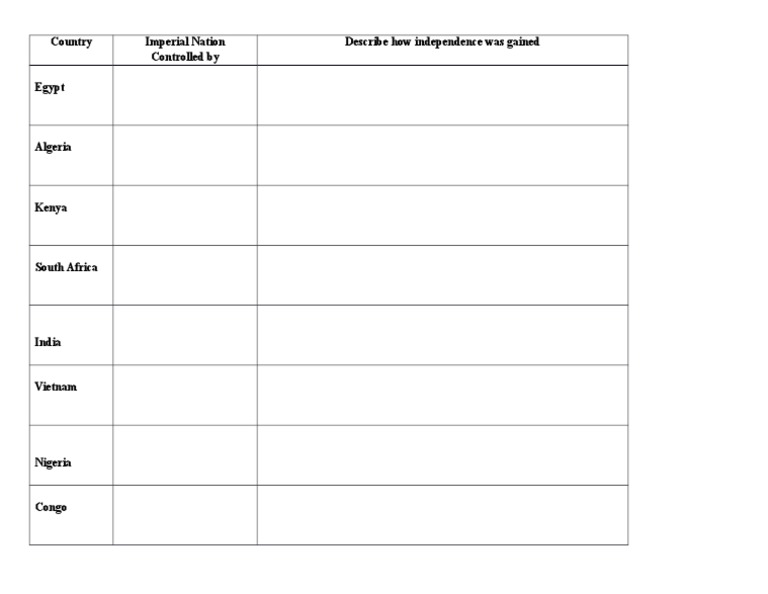 Country Imperial Nation Controlled by Describe How Independence Was ...