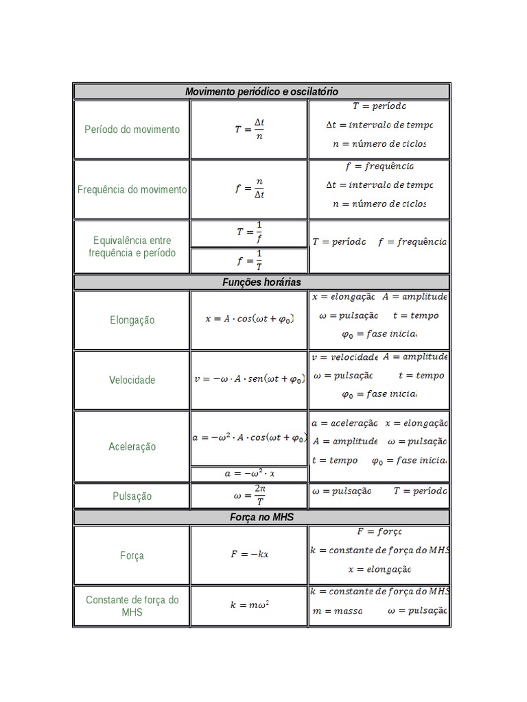 Fórmulas do Movimento Harmônico Simples | PDF | Ciências e Matemática