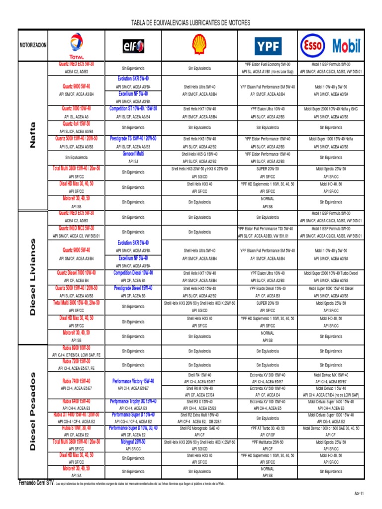Tabla de equivalencias de lubricantes para diferentes tipos de motores ...