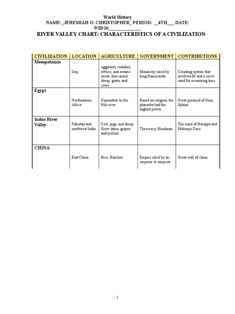 River Valley Chart: Characteristics of A Civilization | PDF