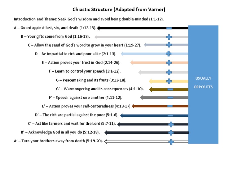 Chiastic Structure of James - PDF - Adobe Acrobat Professional | PDF ...