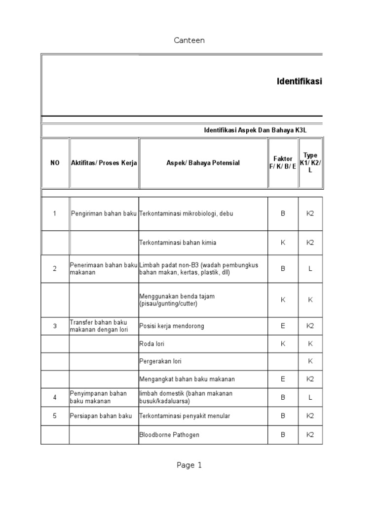 Contoh HIRA Canteen | PDF