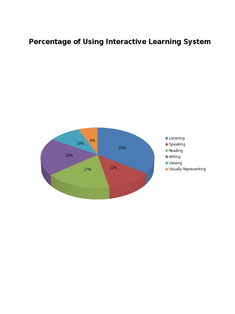 Percentage of Using Interactive Learning System: 10% 6% Listening ...