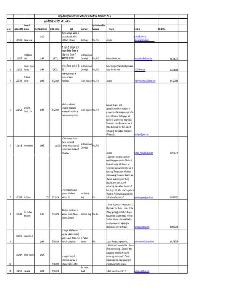 Project Synopsis Mba | PDF | Doctor Of Philosophy | Performance Appraisal