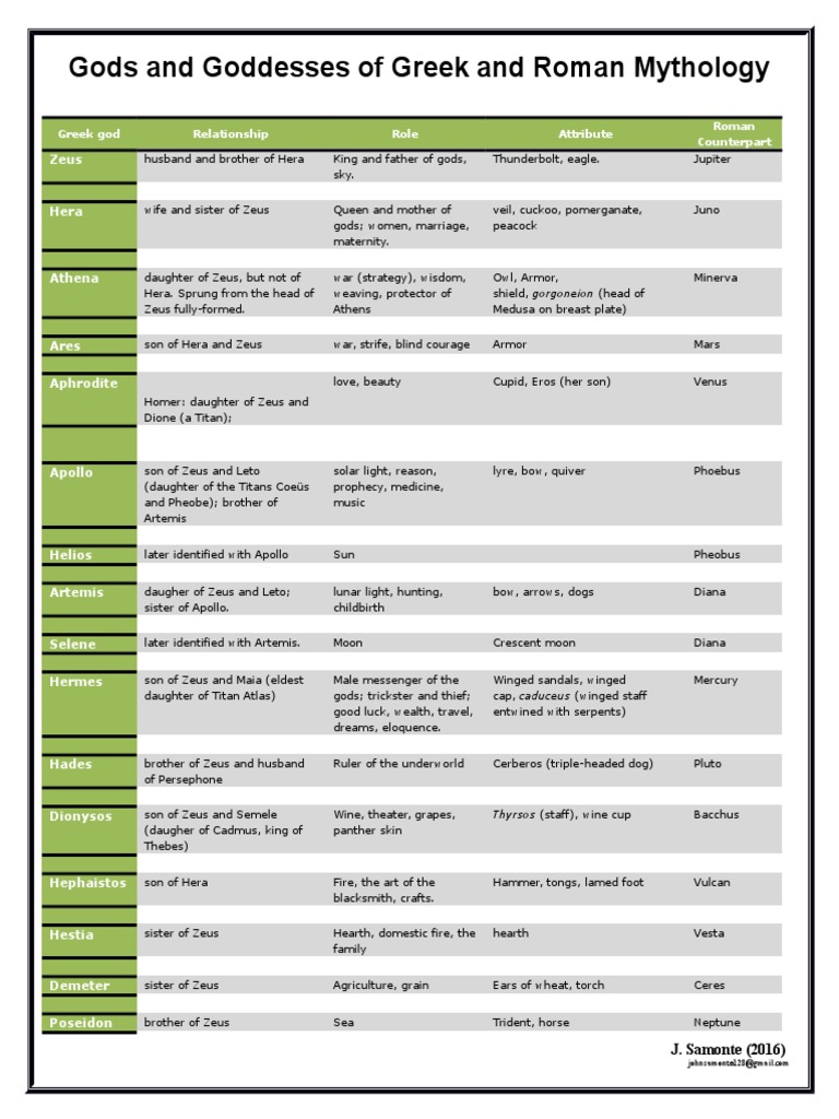 Gods and Goddesses of Greek and Roman Mythology: Lists & Reflection ...