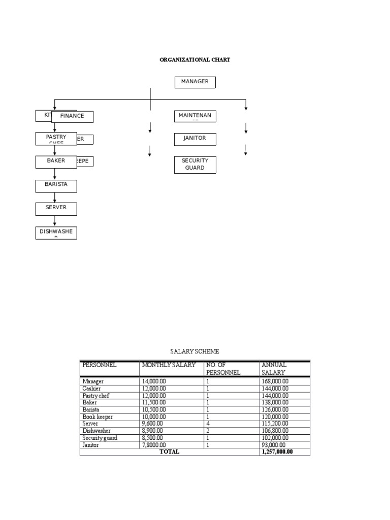Manager: Organizational Chart | PDF | Cooking, Food & Wine | Wellness