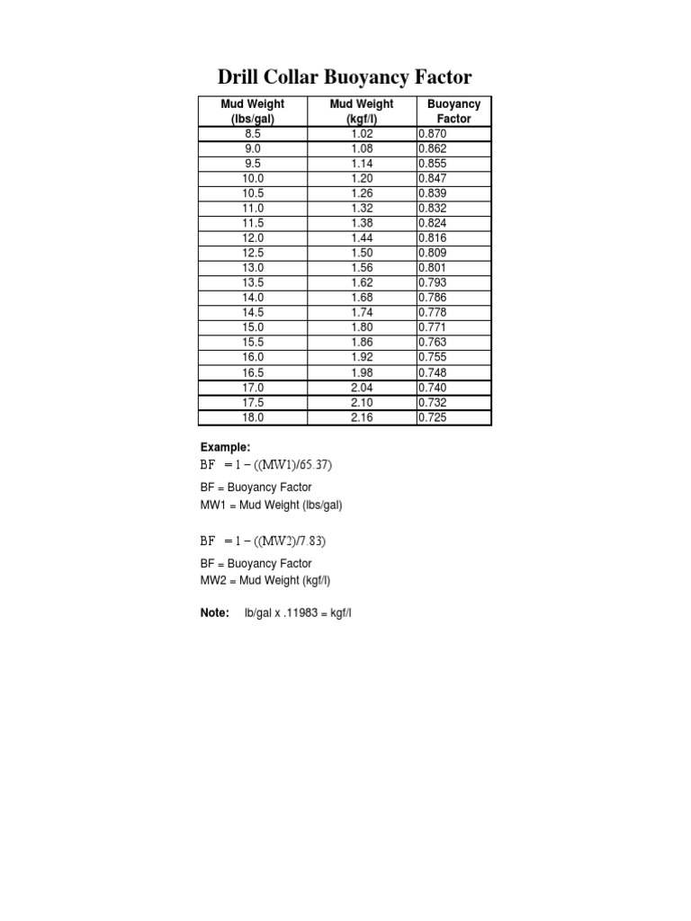 Drill Collar Buoyancy Factor: Mud Weight (Lbs/gal) Mud Weight (KGF/L ...