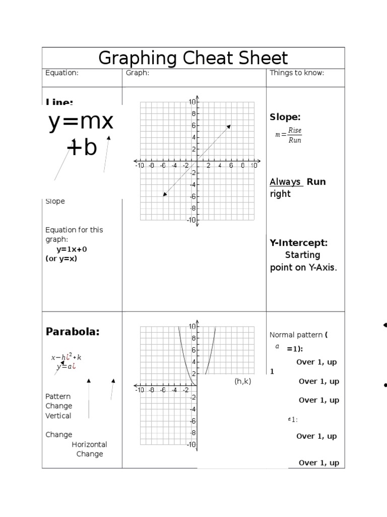 Y MX +B: Graphing Cheat Sheet | PDF
