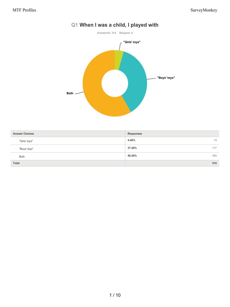 MTF Profiles Data Summary | PDF | Transgender | LGBTQIA+ Studies
