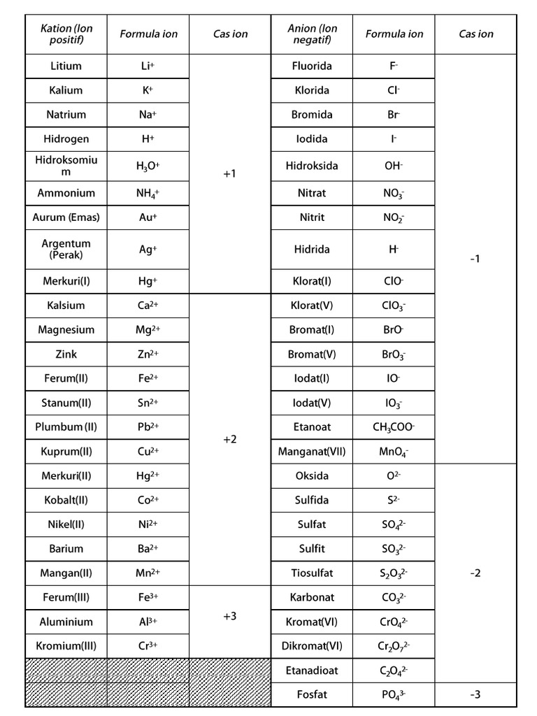 Formula Kation Anion 2 | PDF