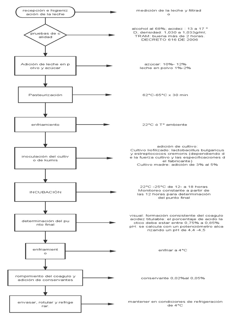 Diagrama de Elaboración de Kumis | PDF
