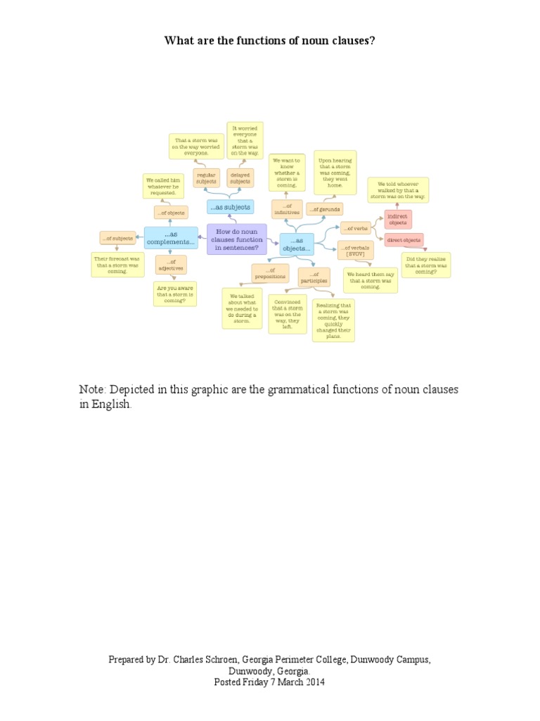 Functions of Noun Clauses Explained | PDF
