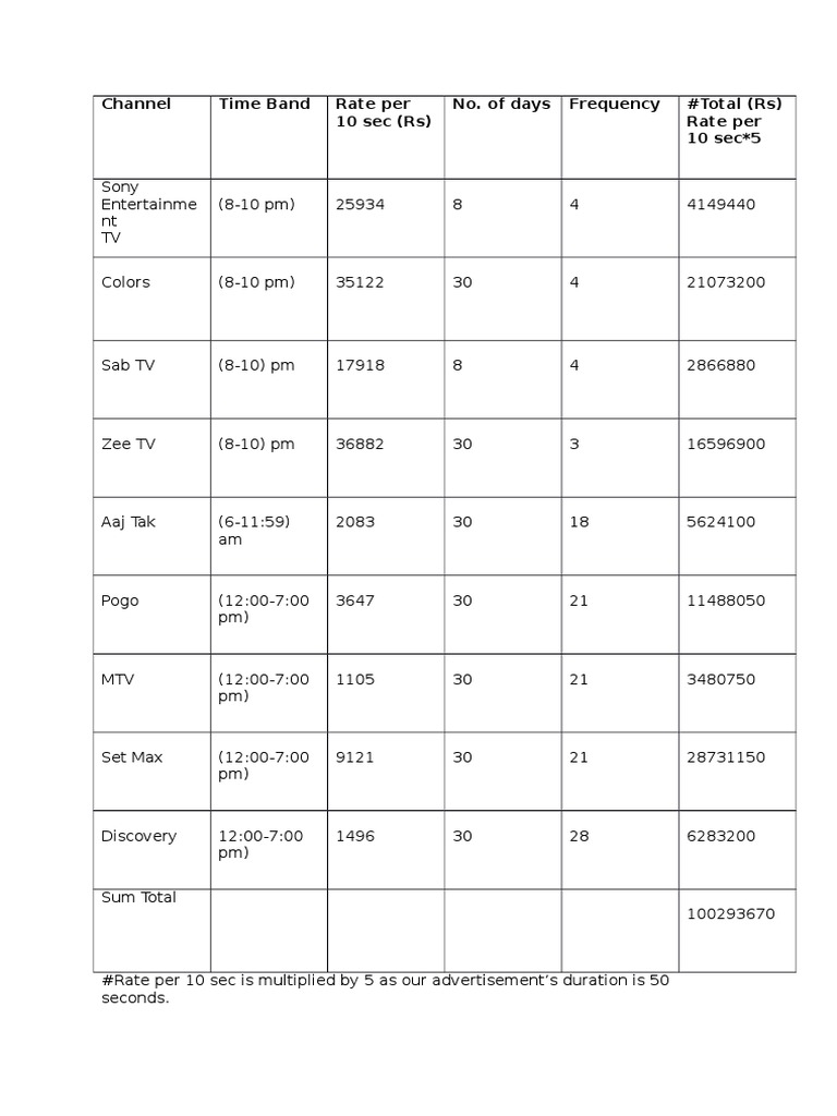 Channel Time Band Rate Per 10 Sec (RS) No. of Days Frequency #Total (RS ...