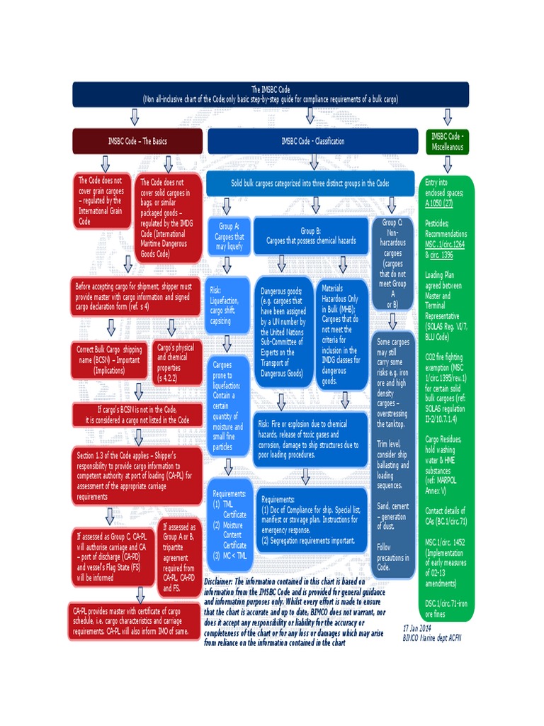 IMSBC Code Chart 2014-01-17 | PDF | Cargo | Dangerous Goods