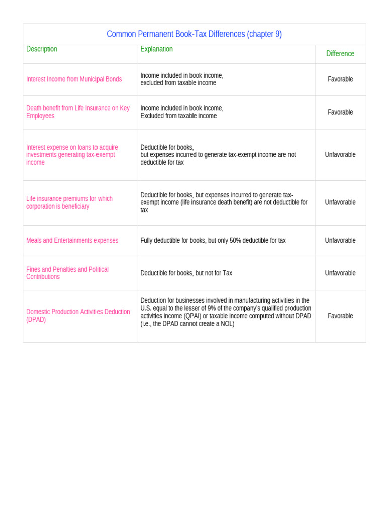 Common Permanent and Temporary Book-Tax Differences | PDF | Employee ...