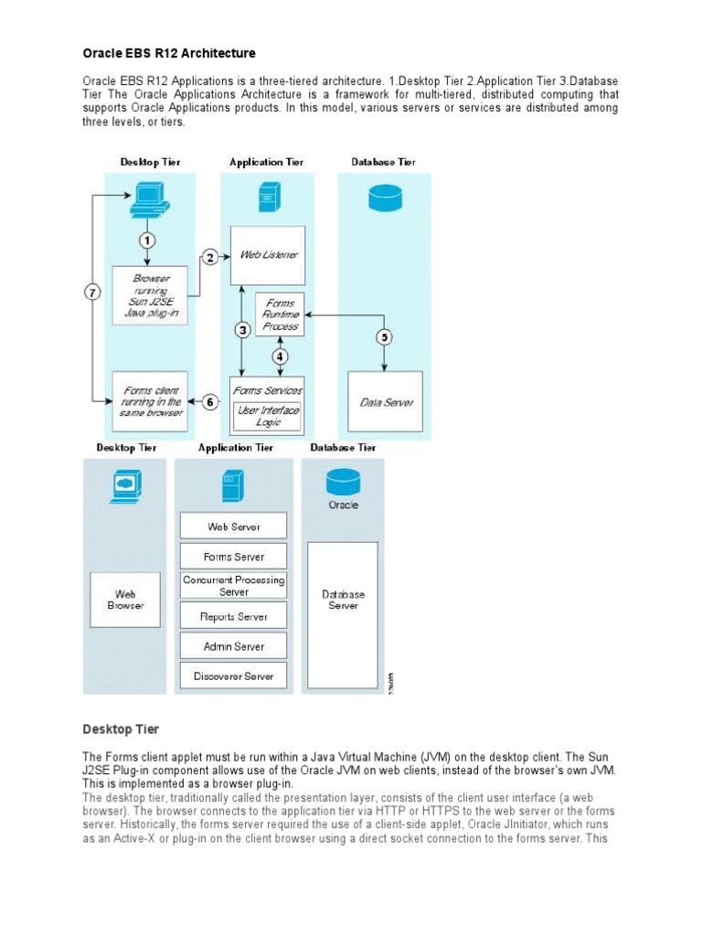 Oracle Ebs R12 Architecture Rtf Oracle Database Web Server