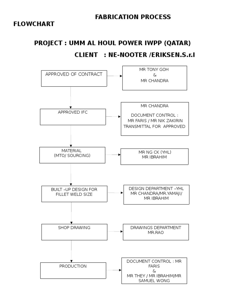 Project Umm Al Houl Power Iwpp | PDF