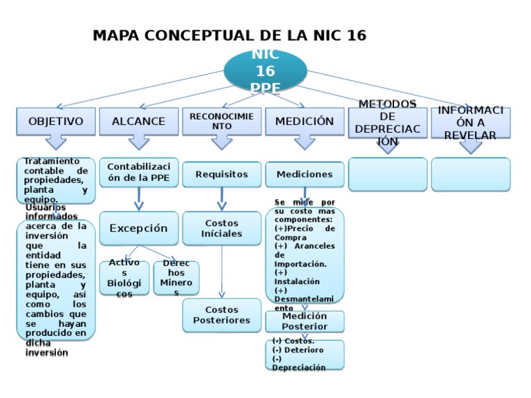 Mapa Conceptual de La Nic 16-1 | PDF