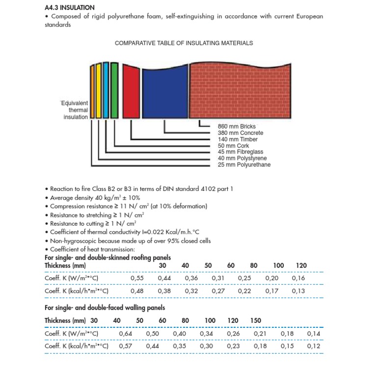 A4.3 Insulation: Comparative Table of Insulating Materials | PDF ...