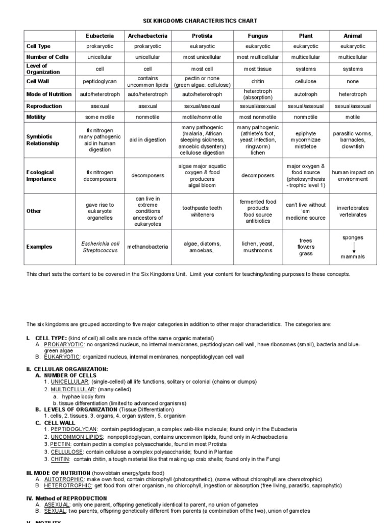 Six Kingdoms Chart T 2 | PDF | Cell (Biology) | Eukaryotes