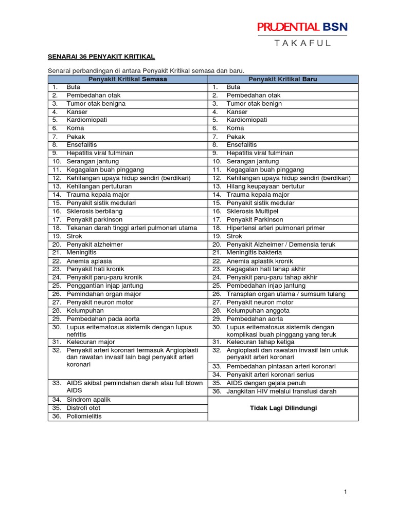 36 Penyakit Kritikal BM PDF | PDF