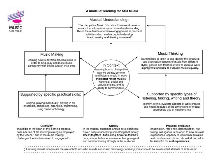 Musical Understanding:: A Model of Learning For KS3 Music | PDF