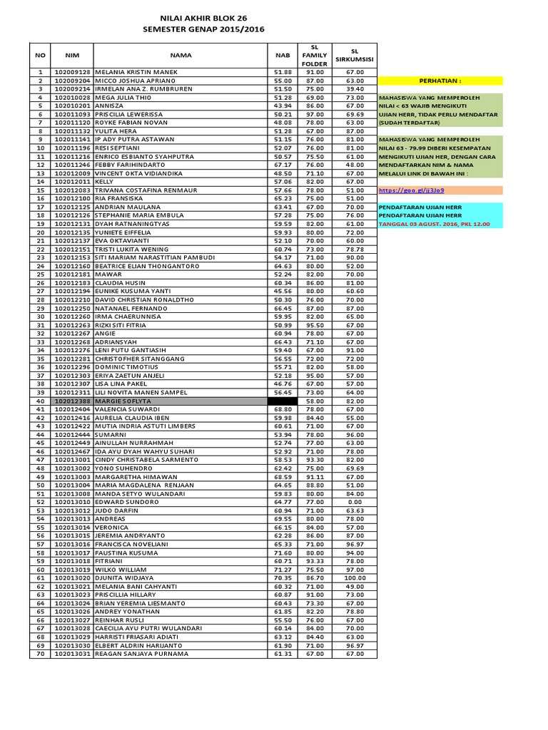 Nilai Akhir Blok 26 SEMESTER GENAP 2015/2016: NO NIM Nama NAB SL Family ...