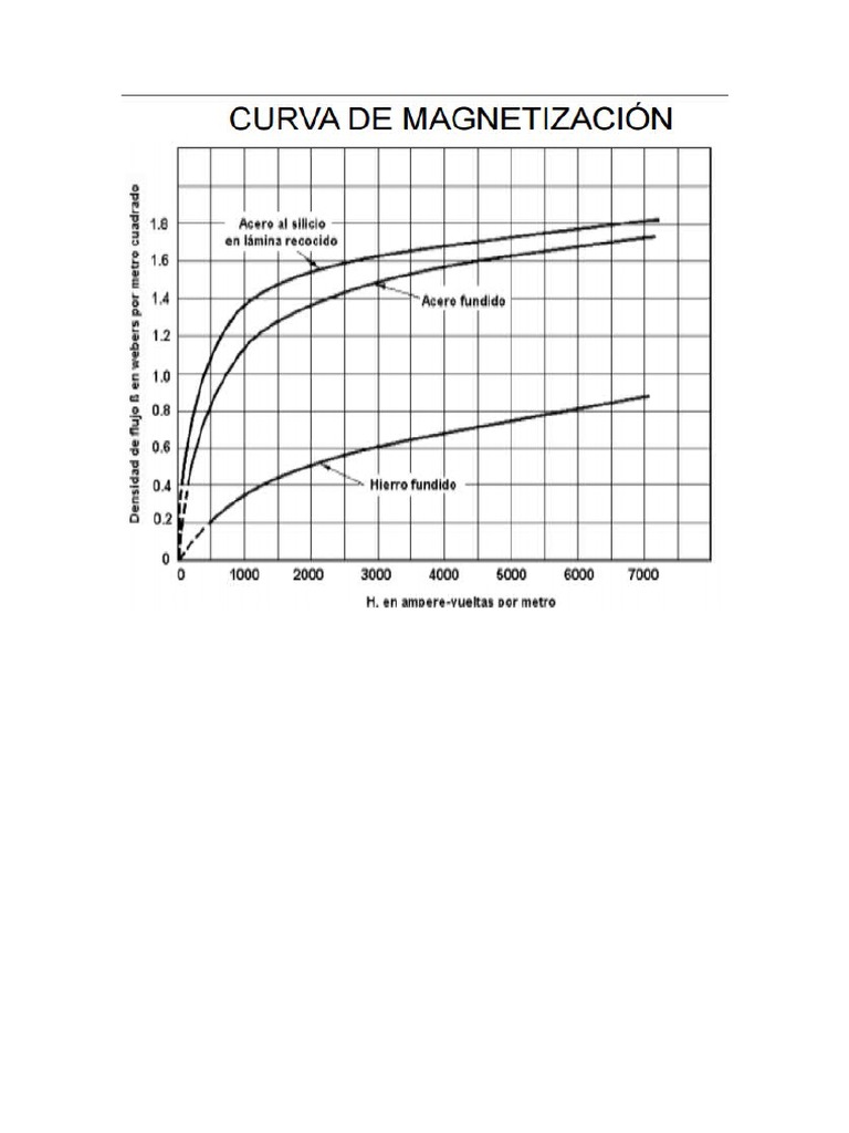 Curva de Magnetizacion | PDF