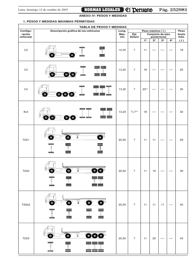 Tabla de Pesos y Medidas MTC - Pavimentos | Descargar gratis PDF | Eje | Camión