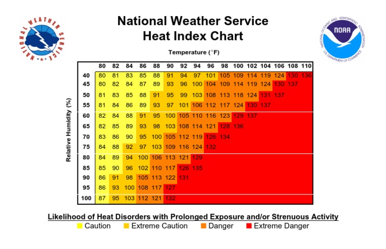 National Weather Service Heat Index Chart: Likelihood of Heat Disorders ...